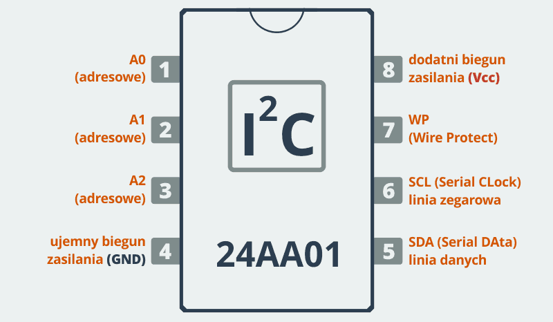 Kurs STM32 F1 HAL – I2C w praktyce, pamięć EEPROM • FORBOT