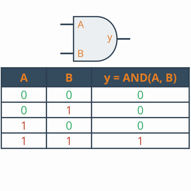 Technika cyfrowa – wstęp, spis treści • FORBOT