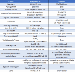 Raspberry Pi czy Arduino – którą platformę wybrać? • FORBOT