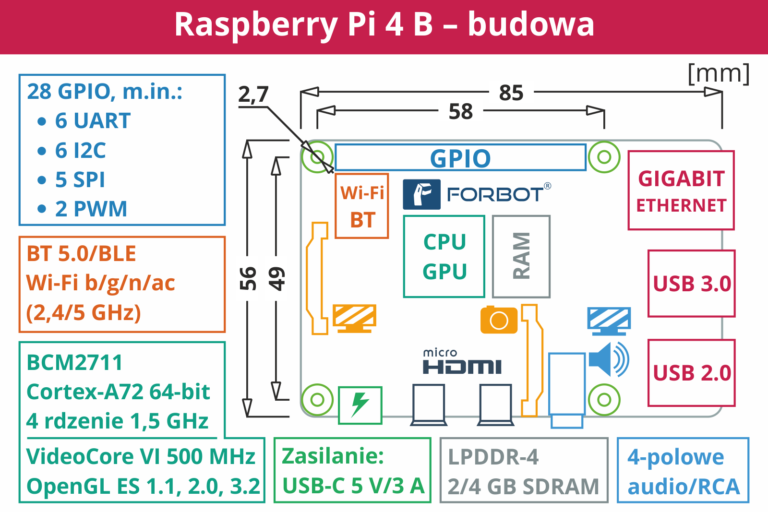 Raspberry Pi (RPi) – Co to jest? Praktyczne informacje