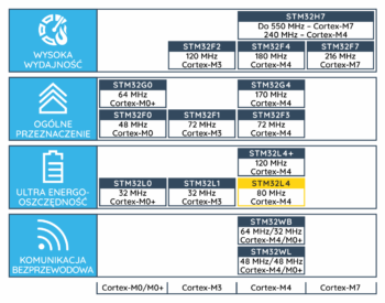 STM32CubeIDE – opis środowiska i pierwszy projekt • Kurs od FORBOT