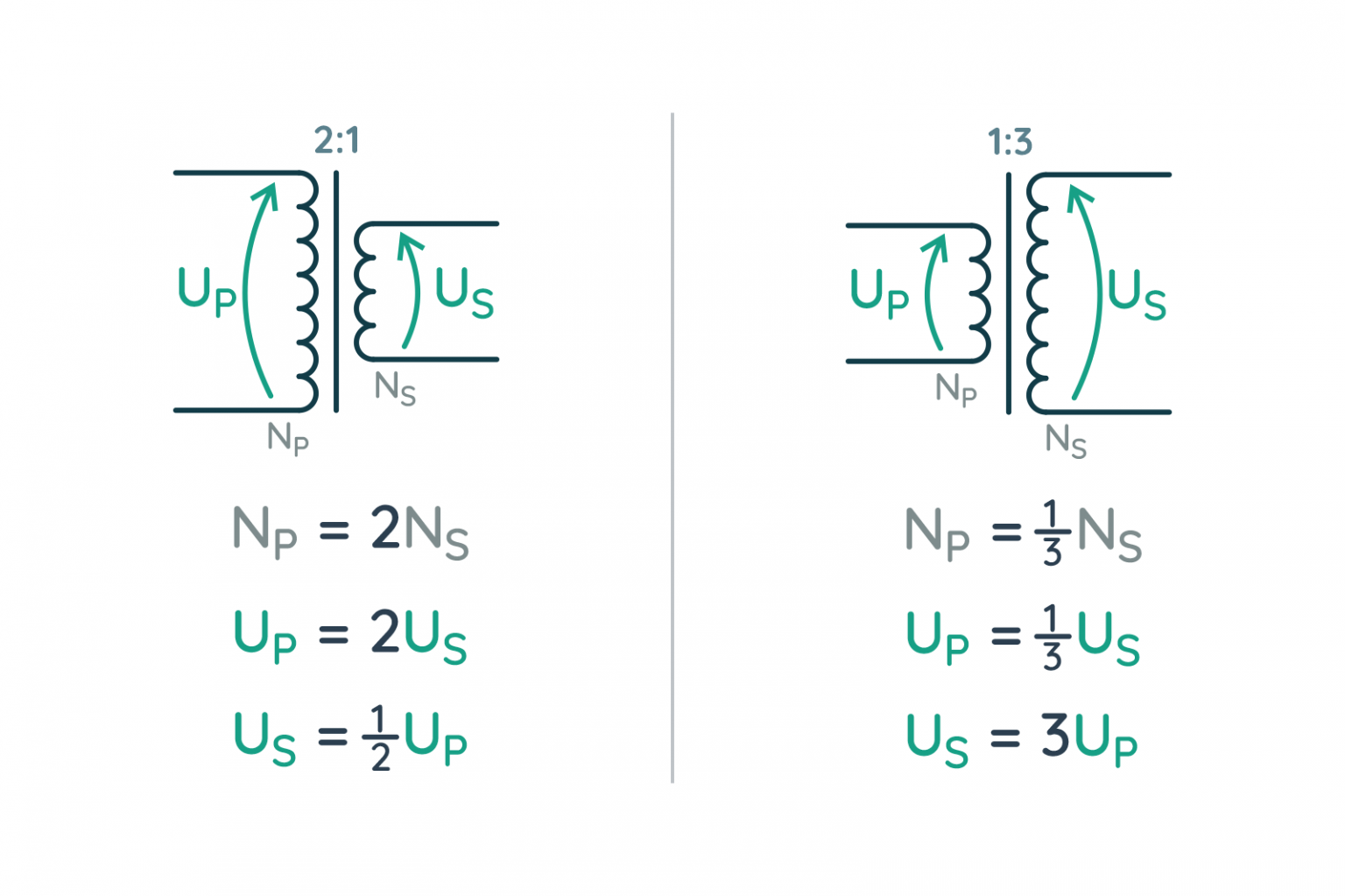 Transformator – budowa i zasada działania [baza wiedzy]