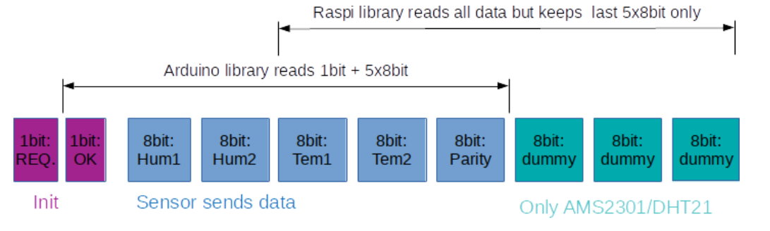 Podłączenie czujnika DHT21 (AM2301) do Raspberry Pi - Raspberry Pi - FORBOT